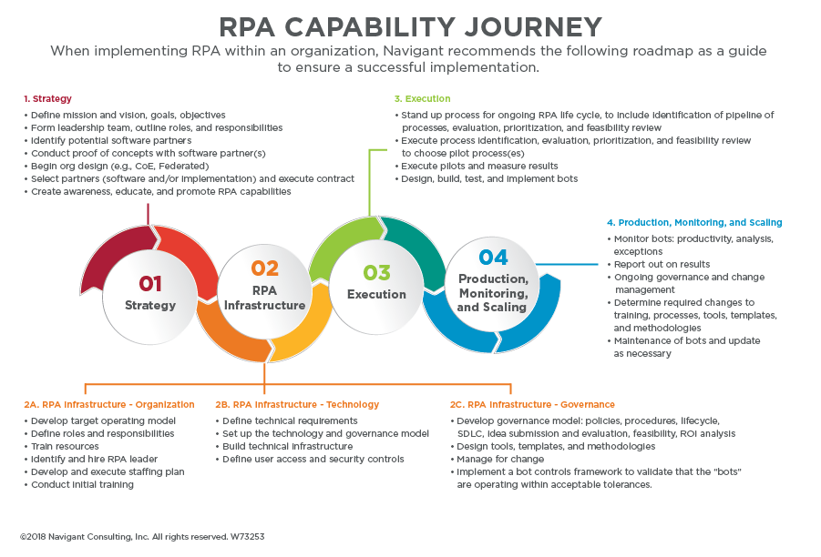Getting RPA Right: Guide to Implementing a Digital Workforce | Guidehouse