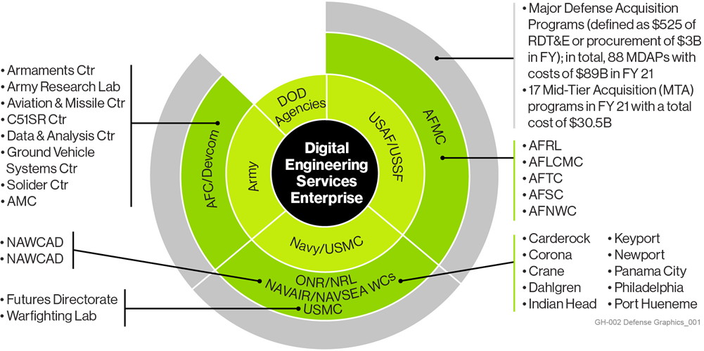 A Practical Solution to the Department of Defense’s Digital Engineering ...