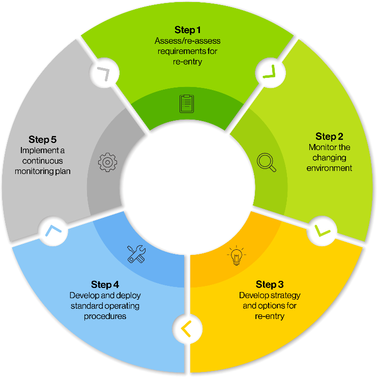 Developing a “Back to the Workplace” Framework That Will Pass the ...